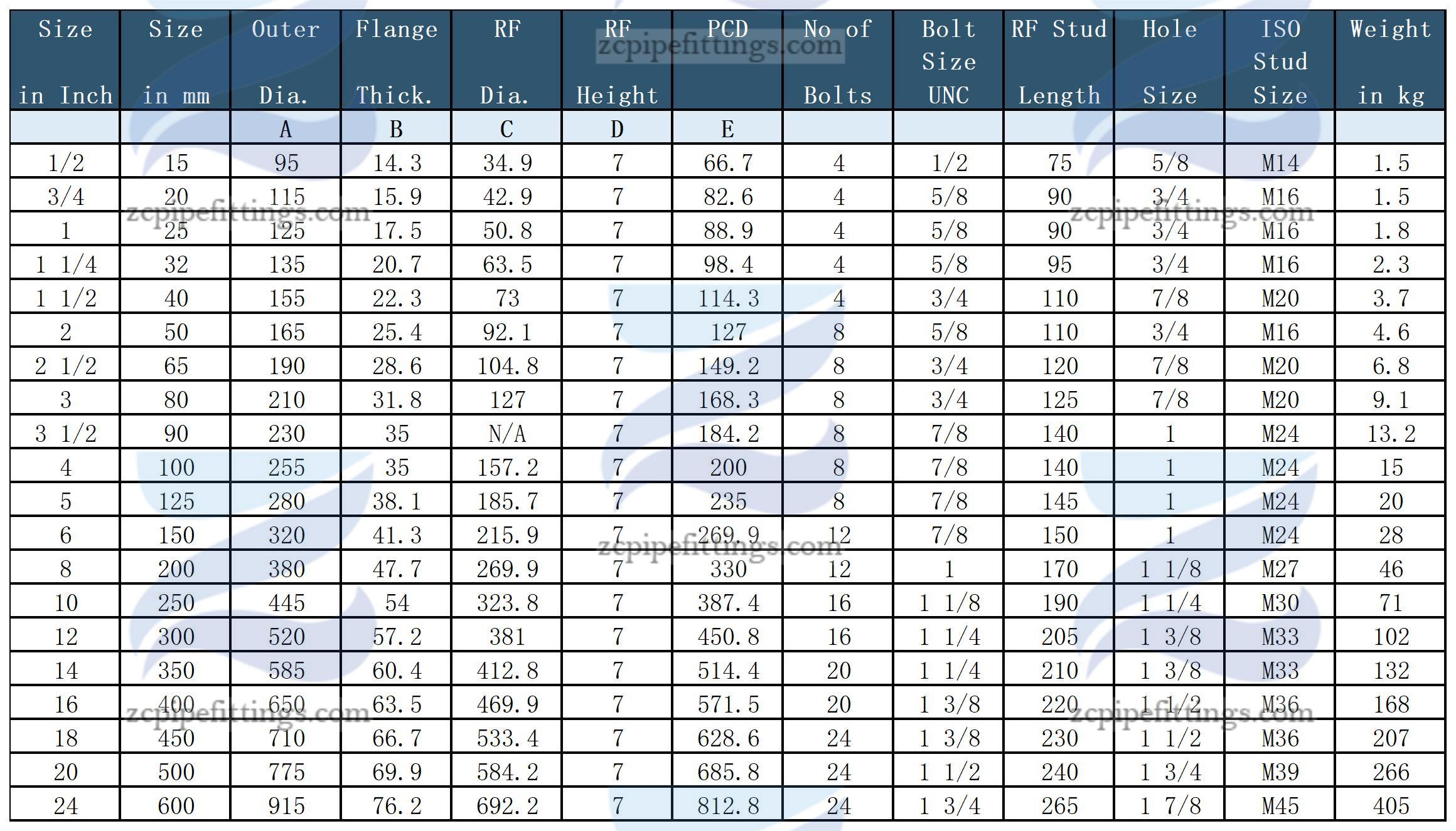 ANSI B16.5 法兰盲板 介绍及Class150lb-Class2500lb详细参数 - 上海著诚管件制造有限公司