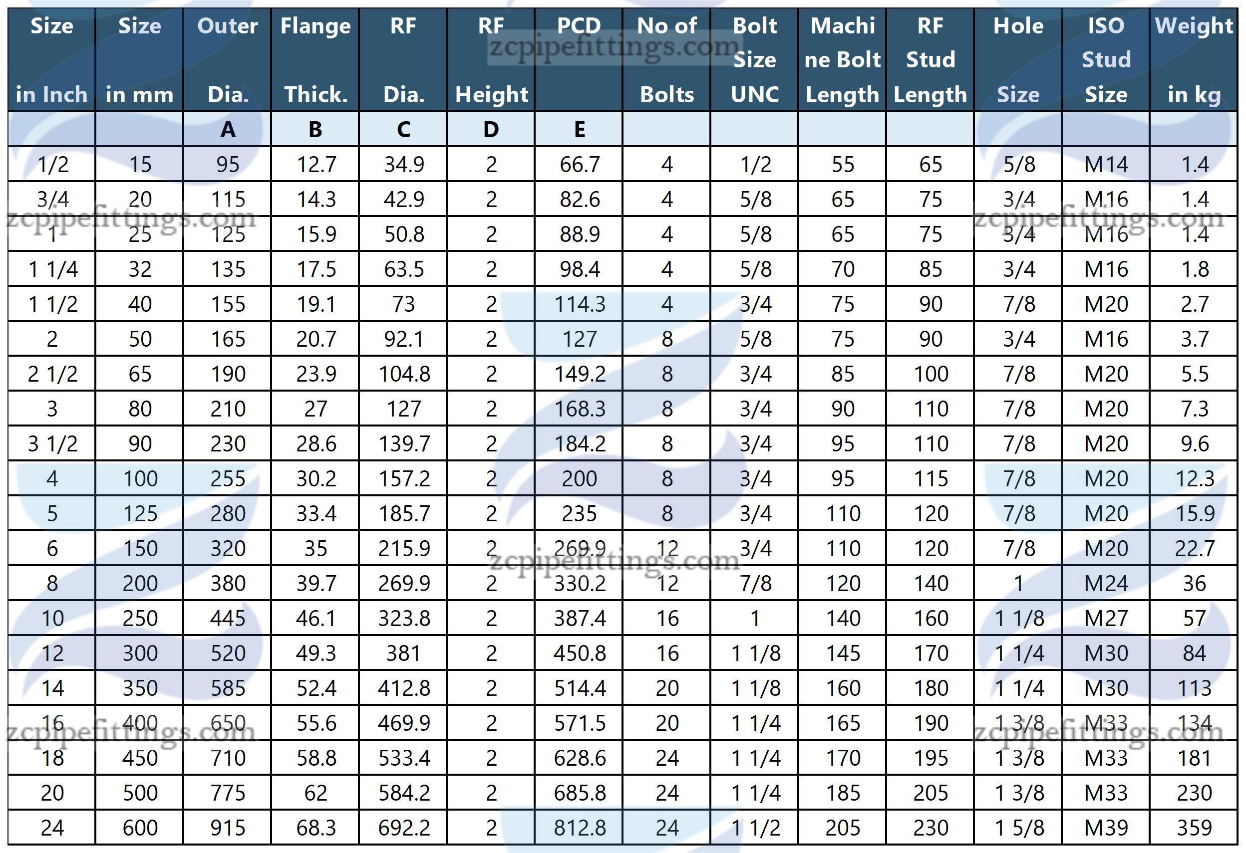 ANSI B16.5 法兰盲板 介绍及Class150lb-Class2500lb详细参数 - 上海著诚管件制造有限公司