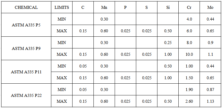 ASTM A335 P11 合金钢管-ASTM A335 P12/P22/P5/P91/P92