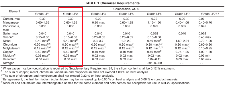 ASTM A350 LF2 锻制管件介绍 - 锻制管件制造商